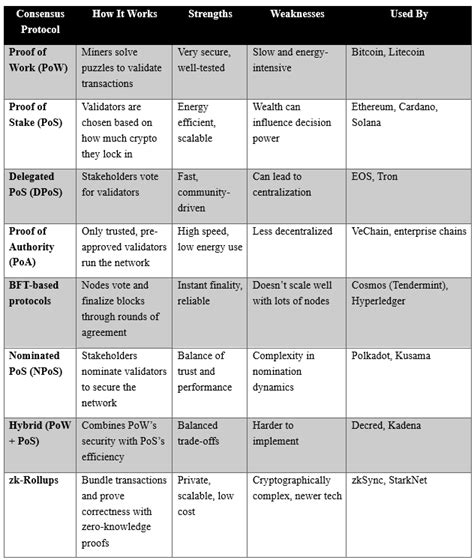 Blockchain Consensus Protocols 101 Who Uses What And Why By Gaurav A Kshirsagar Medium
