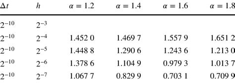 The Experimentally Determined Orders Of Convergence Eoc In Example 2 Download Scientific