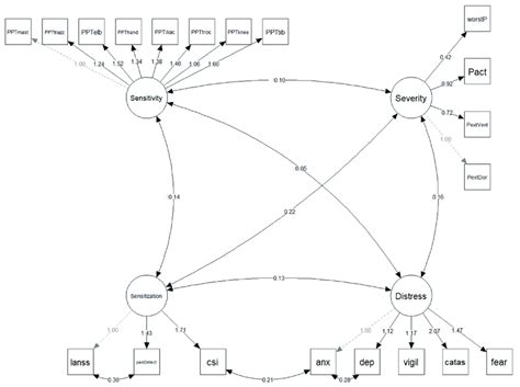 theoretical latent variable model variables surrounded by a square box