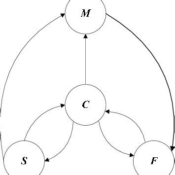 Node Behavior Transition Download High Quality Scientific Diagram