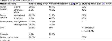 Table 8 From Deep Learning Based Clinico Radiological Model For