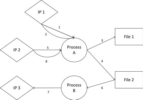 An Example Of Provenance Graph Download Scientific Diagram