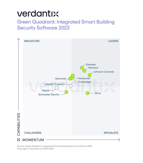Siemens Ranked As A Leader In Security Software For Smart Buildings