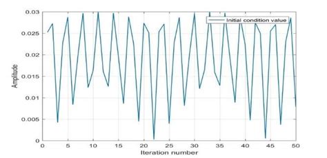 random initial conditions for respective iteration number download
