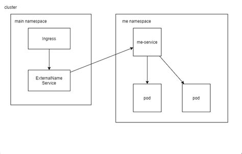 Kubernetes GKE Ingress Pointing To ExternalName Service Doesn T Work Stack Overflow