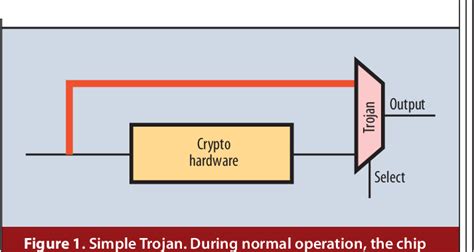 Hardware Trojan Semantic Scholar