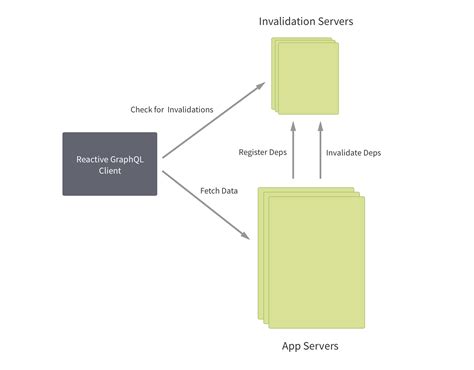 Meteors Reactive Graphqlapollo Is Just Awesome By Arunoda