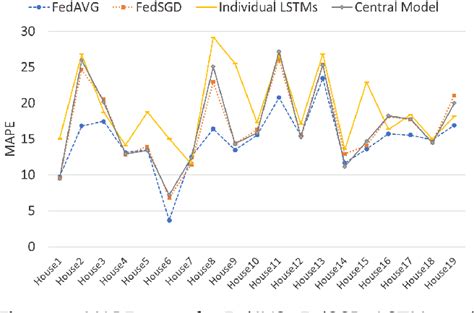 figure 4 from distributed load forecasting using smart meter data federated learning with