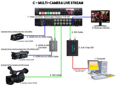 recommended multi camera live streaming system diagram ballast media