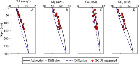 Transport Model Results For Both Scenarios I Diffusion Dashed Line Download Scientific