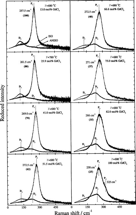 Composition Dependence Of The Reduced Isotropic Iso And Anisotropic