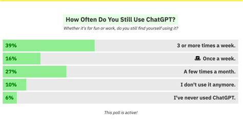 Hackernoon On Linkedin How Often Do You Still Use Chatgpt Vote In Our