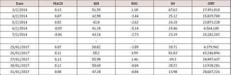 stock market trend prediction model using data mining techniques