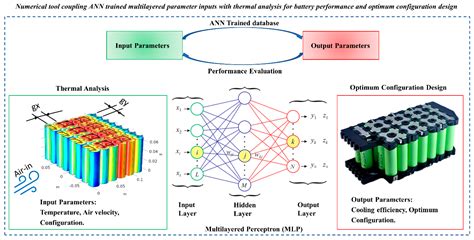 Integration Of Computational Fluid Dynamics And Artificial Neural