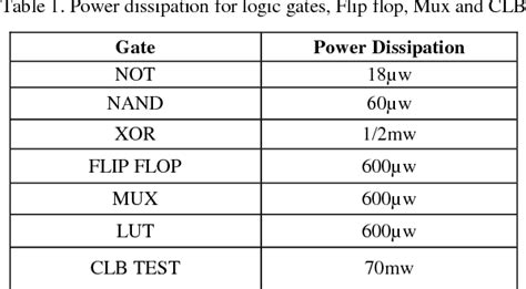 Table 1 From Power Optimization Of Configurable Logic Block In Fpga Via Controlling Logic State