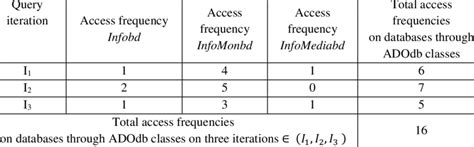 Frequencies To Access The Classes In The Application Adodb Infos