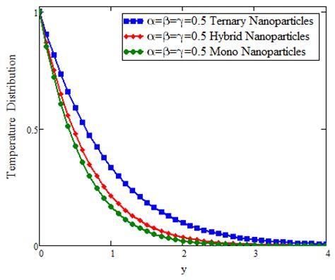 Applications Of Fractional Partial Differential Equations For Mhd