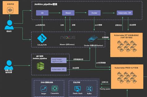大厂直通车！github独一份的jenkinsk8s核心知识笔记（全彩版） 阿里云开发者社区
