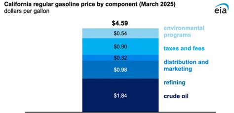 Gas Prices Are Skyrocketing Nationwide But California Leads The Pack