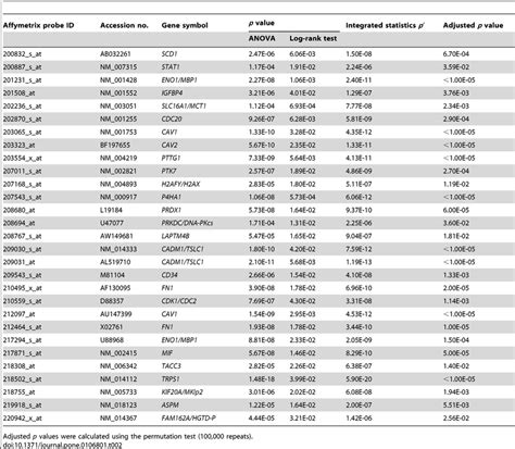 Genes Extracted Using The Simulation Based On The Permutation Test Download Table