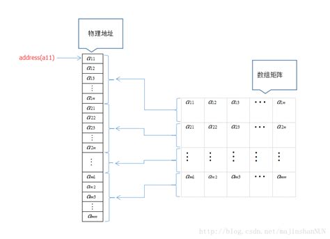 数据结构 二维数组 存储结构数据结构二维数组的行序存储 Csdn博客 数据结构 二维数组 存储结构数据结构二维数组的行序存储 Csdn博客
