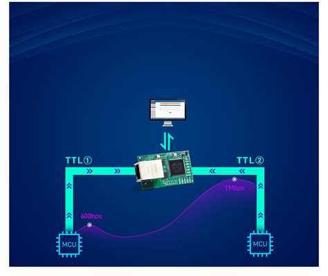 Embedded UART To Ethernet Converter Serial To Ethernet Converter