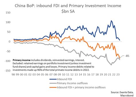 China Preliminary Q2 Bop Inbound Fdi Hits Record Low Bop Customs