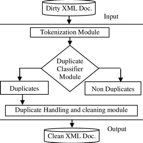 Drtx Duplicate Detection And Resolution System Drtx Download Scientific Diagram