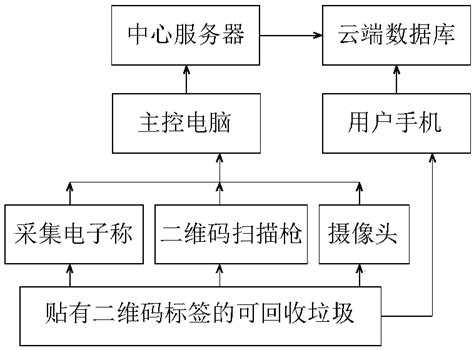 Garbage Classifying Intelligent Treatment Method And System Eureka