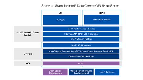 Tools And Software For Intel® Data Center Gpu Max Series