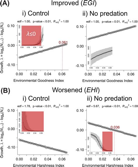 Stochastic Population Growth Rates Along Gradients Of Improved A And Download Scientific