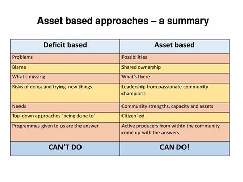 Ppt Asset Based Community Development Powerpoint Presentation Free Download Id 9172356