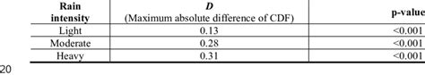 Result Of Two Dimensional Kolmogorov Smirnov Test Of Acceleration Speed