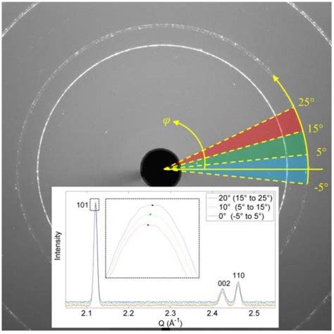 Radial Integration Of 2d Diffraction Pattern Performed Around Azimuthal Download Scientific