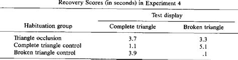 Table 1 From Perception Of Partly Occluded Objects In Infancy Semantic Scholar