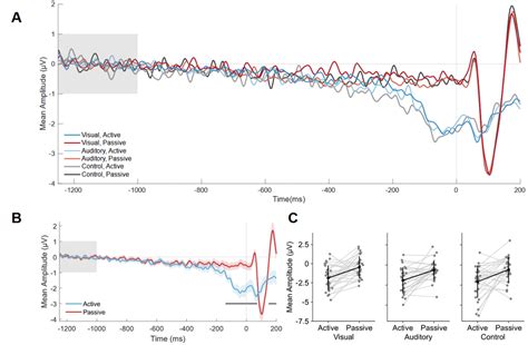 Lateralized Readiness Potentials A Average Of C3 C4 Time Locked To Download Scientific