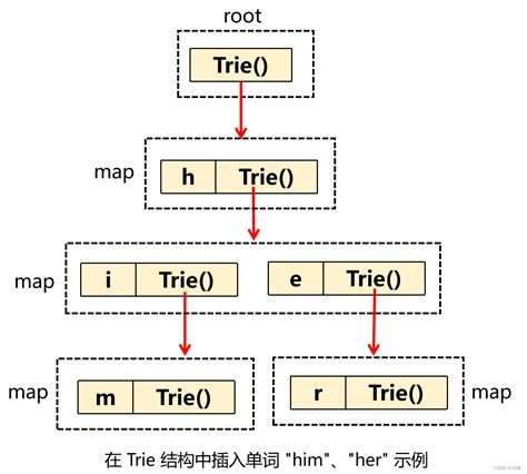 【leetcode刷题笔记】前缀树前缀树 Leetcode Csdn博客