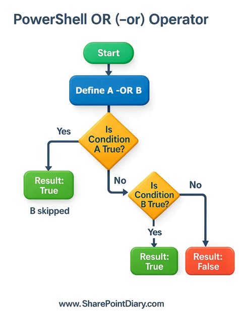 Powershell Or Operator A Beginners Guide Sharepoint Diary
