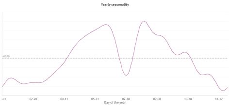 Sales Forecasting With Machine Learning