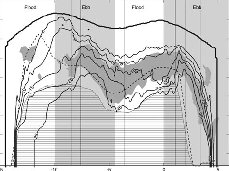 Contours Of Salinity Practical Salinity Units Psu As A Function Of