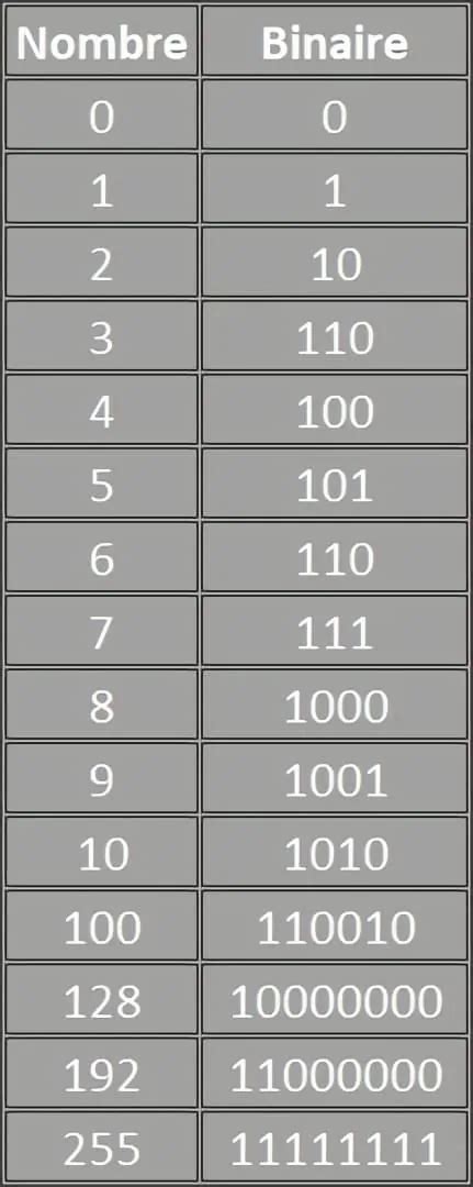Binaire Convertir Facilement Un Nombre Décimal