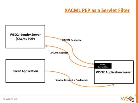 Ppt Access Control Patterns And Practices With Wso2 Middleware