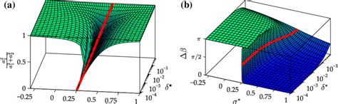 Dependence Of The Response On The Detuning Parameter σ And The