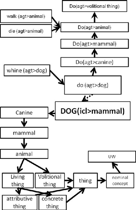 Figure 5 From Automatic Generation Of The Universal Word Explanation