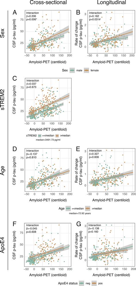 Female Sex Is Linked To A Stronger Association Between Strem2 And Csf P Tau In Alzheimers
