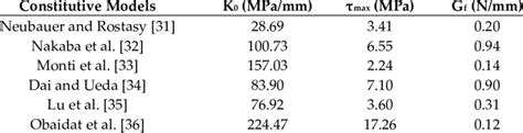 Calculation Of Characteristic Parameters Of The Traction Separation Law Download Scientific