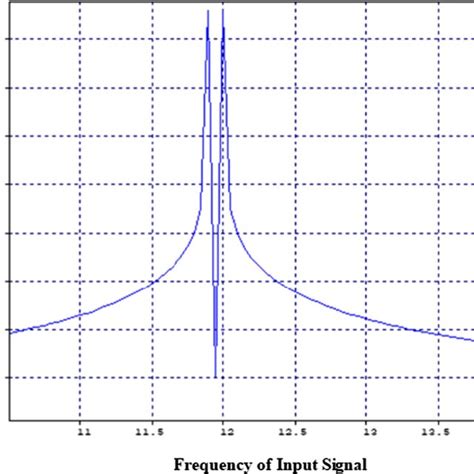 Received Electrical Spectrum Having Rf And Intermodulation Power Download Scientific Diagram