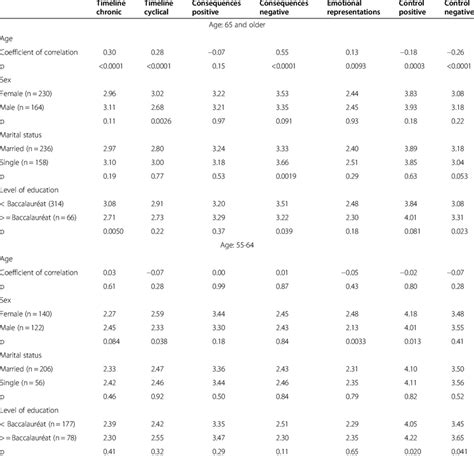 Aging Perception Questionnaire Dimensions And Socio Demographic Download Table