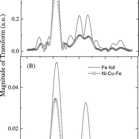 Xanes Spectra At The Ni K Edges Ni Foil Electroplated Ni And Ni Cu Fe