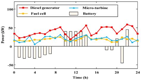 Microgrid Spinning Reserve Optimization With Improved Information Gap
